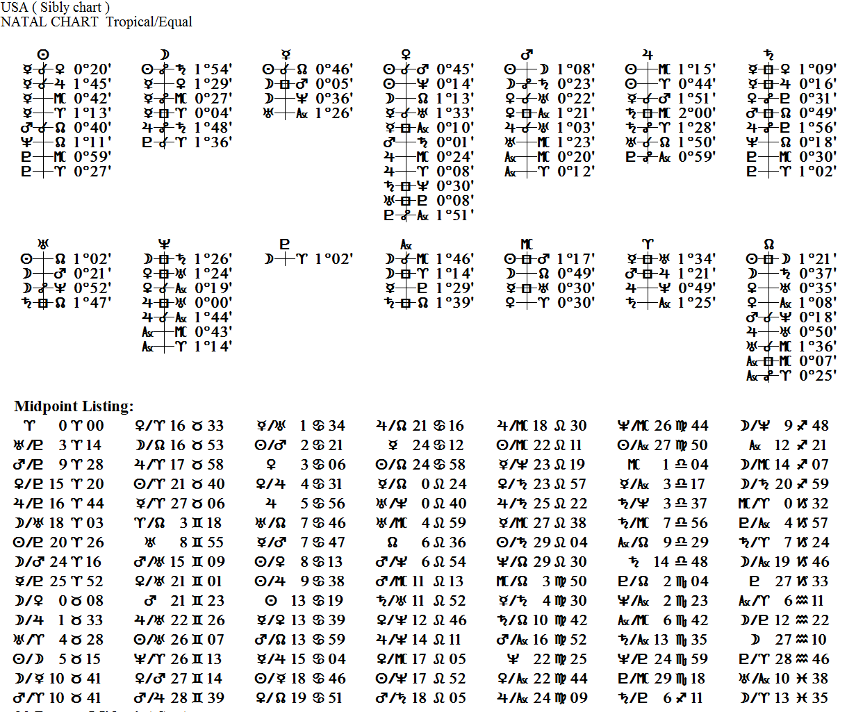 cosmo-BioLOGy: United States of America (Sibly chart) : July 4, 1776 ...