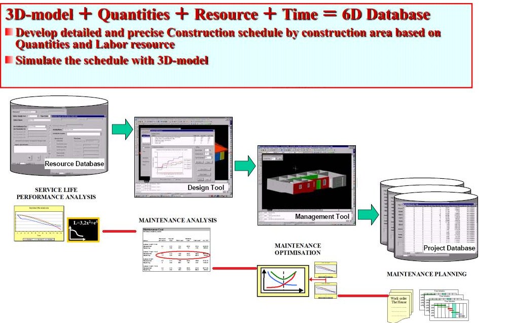 Photologic & BIM: BIM, Applications and 6D Platforms
