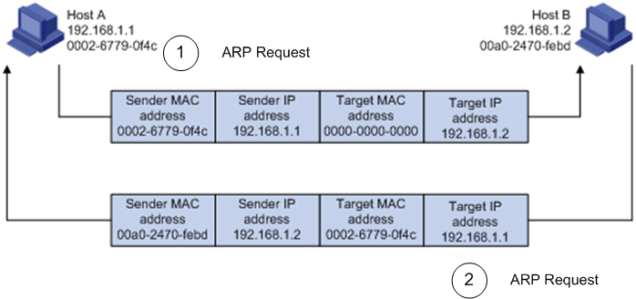 Comutadores: ARP (Address Resolution Protocol)