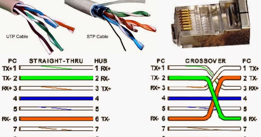 Computer Network: Straight Cable and Cross-over Cable