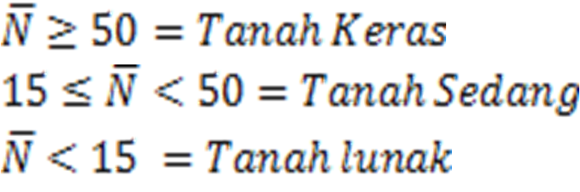 Standard Penetration Test (SPT) perpustakaan