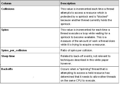 SQL CODE BANK: Diagnosing and Resolving Spinlock issue on SQL2008R2