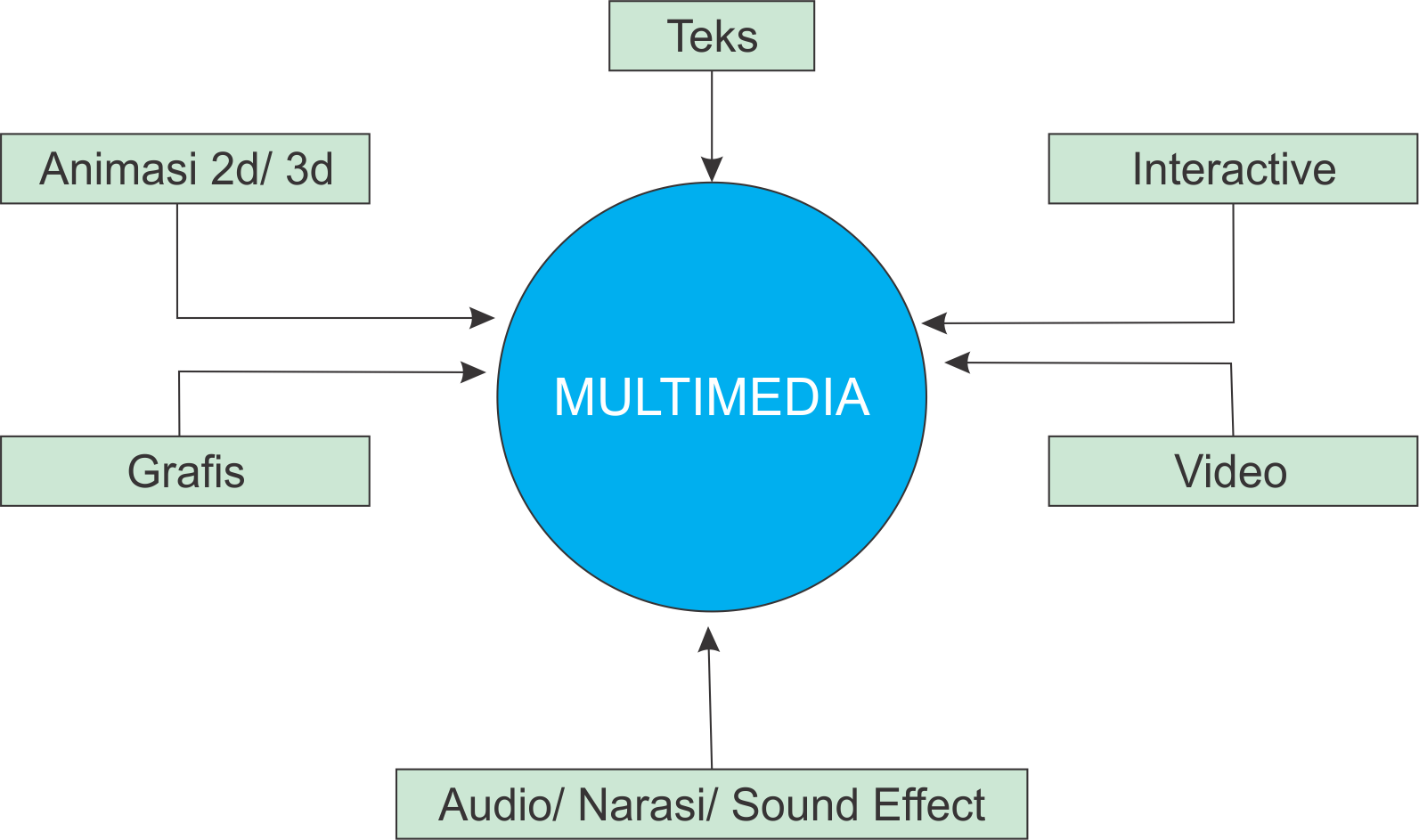 MULTIMEDIA: PENGERTIAN MULTIMEDIA