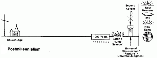 Homebrewed Theology: Postmillennialism