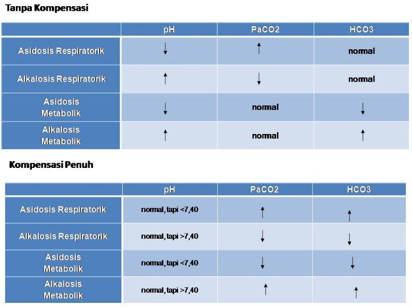Analisis Gas Darah (AGD) merupakan pemeriksaan untuk mengukur keasaman ...