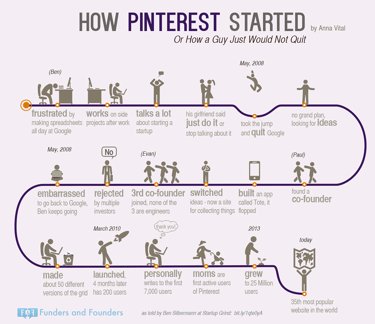 How Pinterest Started - Story of Pinterest | ShareOnsite