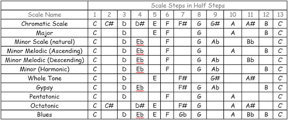 SODMOS : MUSIC- Amazing Musical Scales