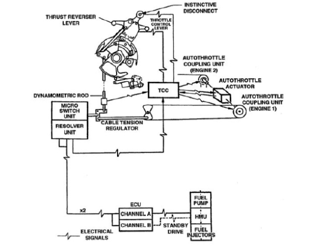 ALL ABOUT AIRCRAFT: engine control
