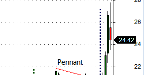 Online Guide to Technical Analysis: Pennant