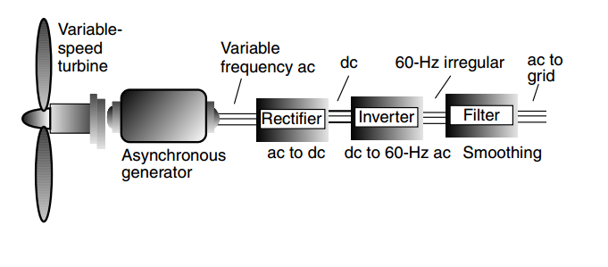 Different Method Of Speed Control For Maximum Power In WIND Turbine ...