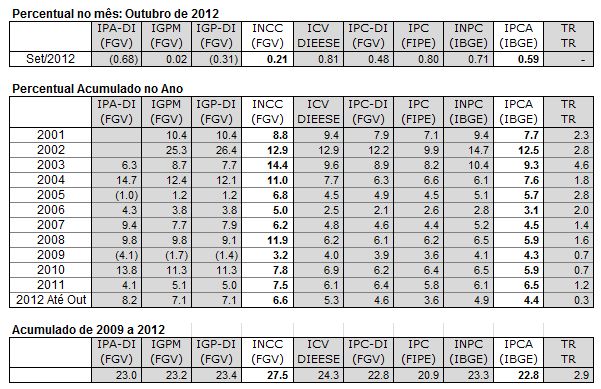 Infonnect - Mercado Financeiro: Índices de Inflação - Outubro de 2012 ...
