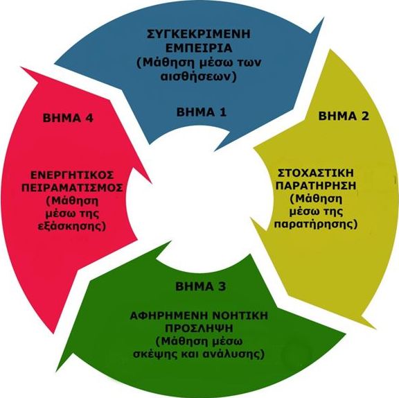 [2] Η ΔΙΑΔΙΚΑΣΙΑ ΜΑΘΗΣΗΣ - Ο ΚΥΚΛΟΣ ΒΙΩΜΑΤΙΚΗΣ ΜΑΘΗΣΗΣ