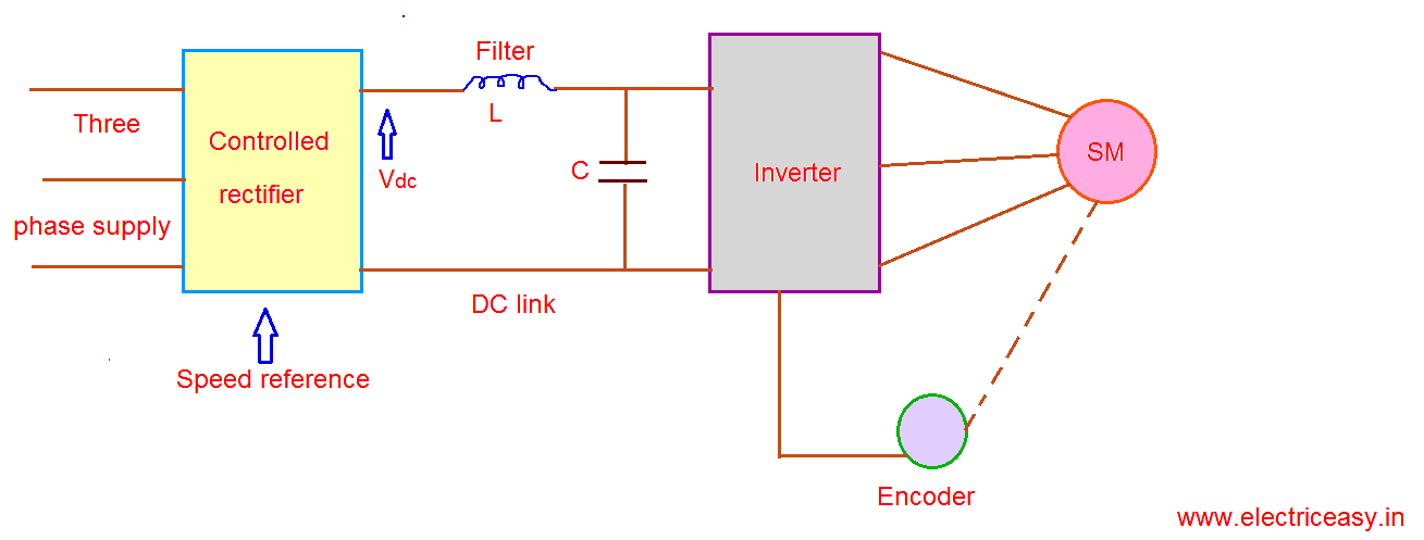 Speed control of synchronous machine | Electric easy