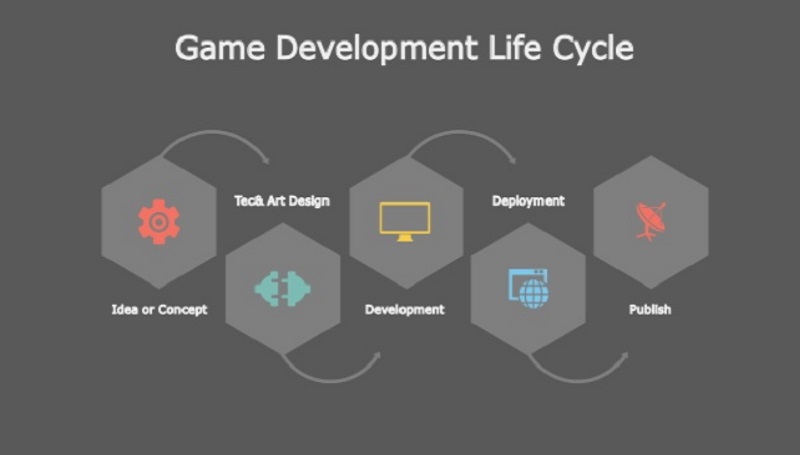 Apa Itu Game Development Life Cycle - IMedia9 - Creative Networks