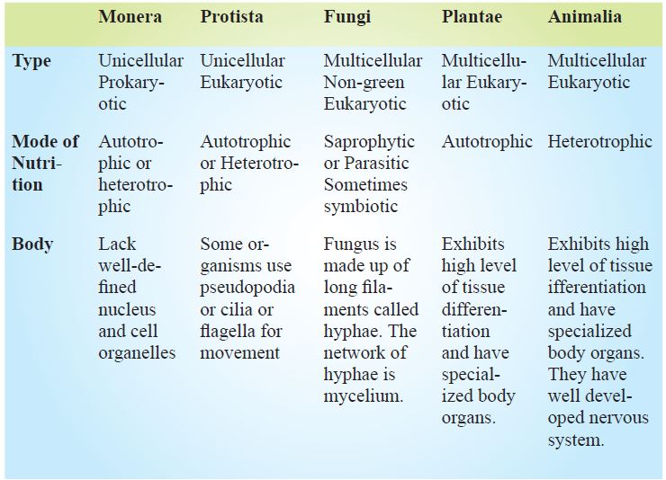 Notes on NCERT Chapter = 7 (DIVERSITY IN LIVING ORGANISMS) Part 3 ...