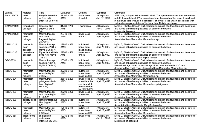 thefuzzysasquatch: Pre-Clovis Archaeological Sites of the Americas 6 ...