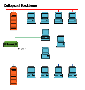 Hafiyver: CN - Hybrid Topologies & Backbone Networks