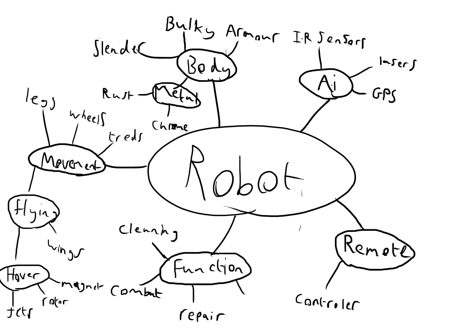 Mechanical Marvel: Mind Map