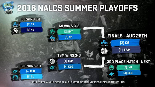 Surrender at 20: NA & EU LCS Summer Playoffs Finals