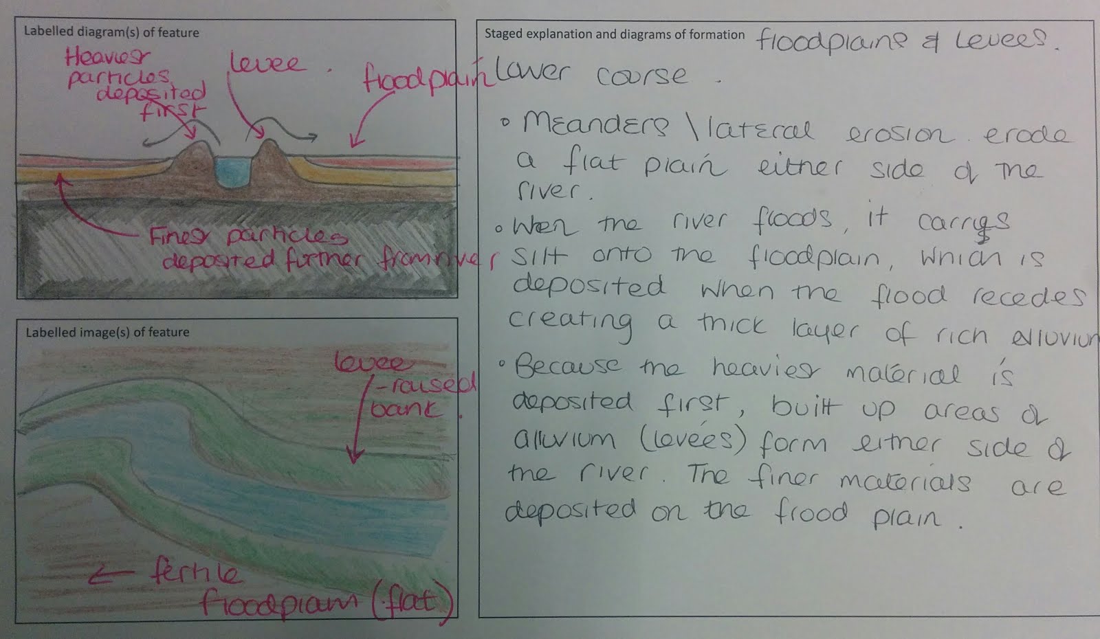 WPS Geography: Examples of River Landform notes - AS
