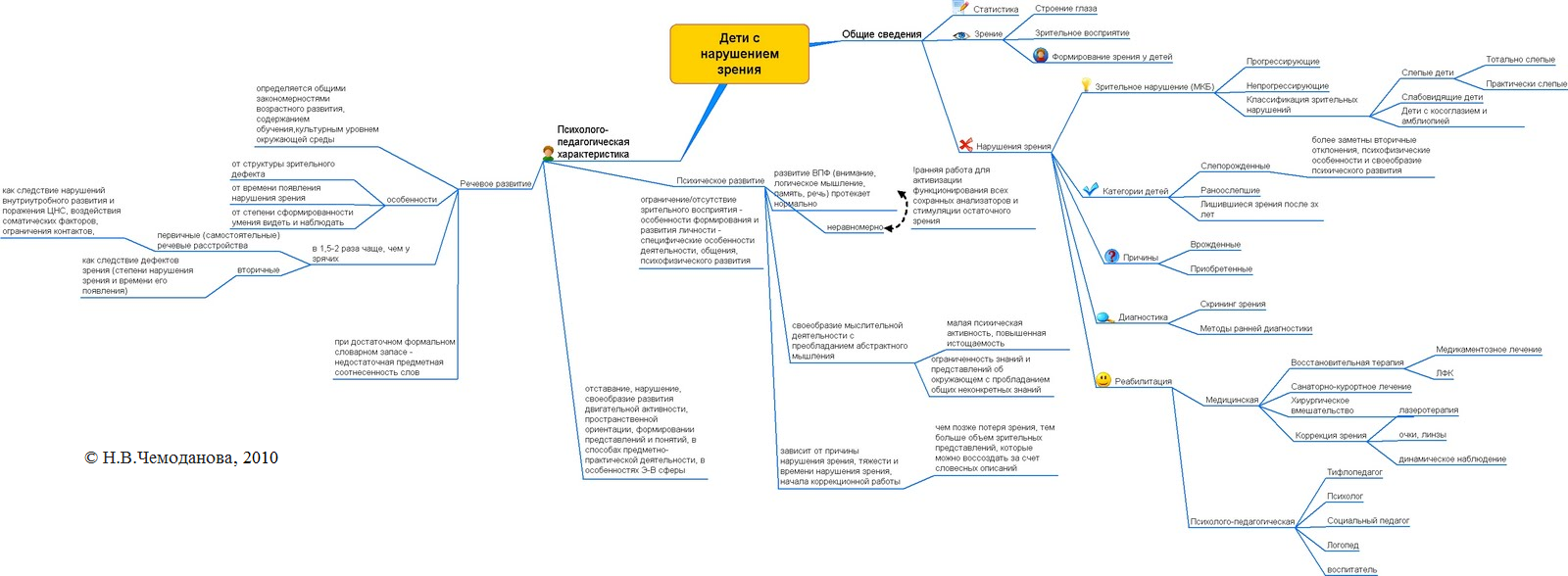 К теме Особенности логопедической работы с детьми с нарушениями зрения Логопедия для нас