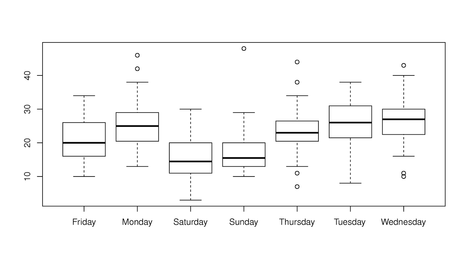 Map Analysis: Box Plot