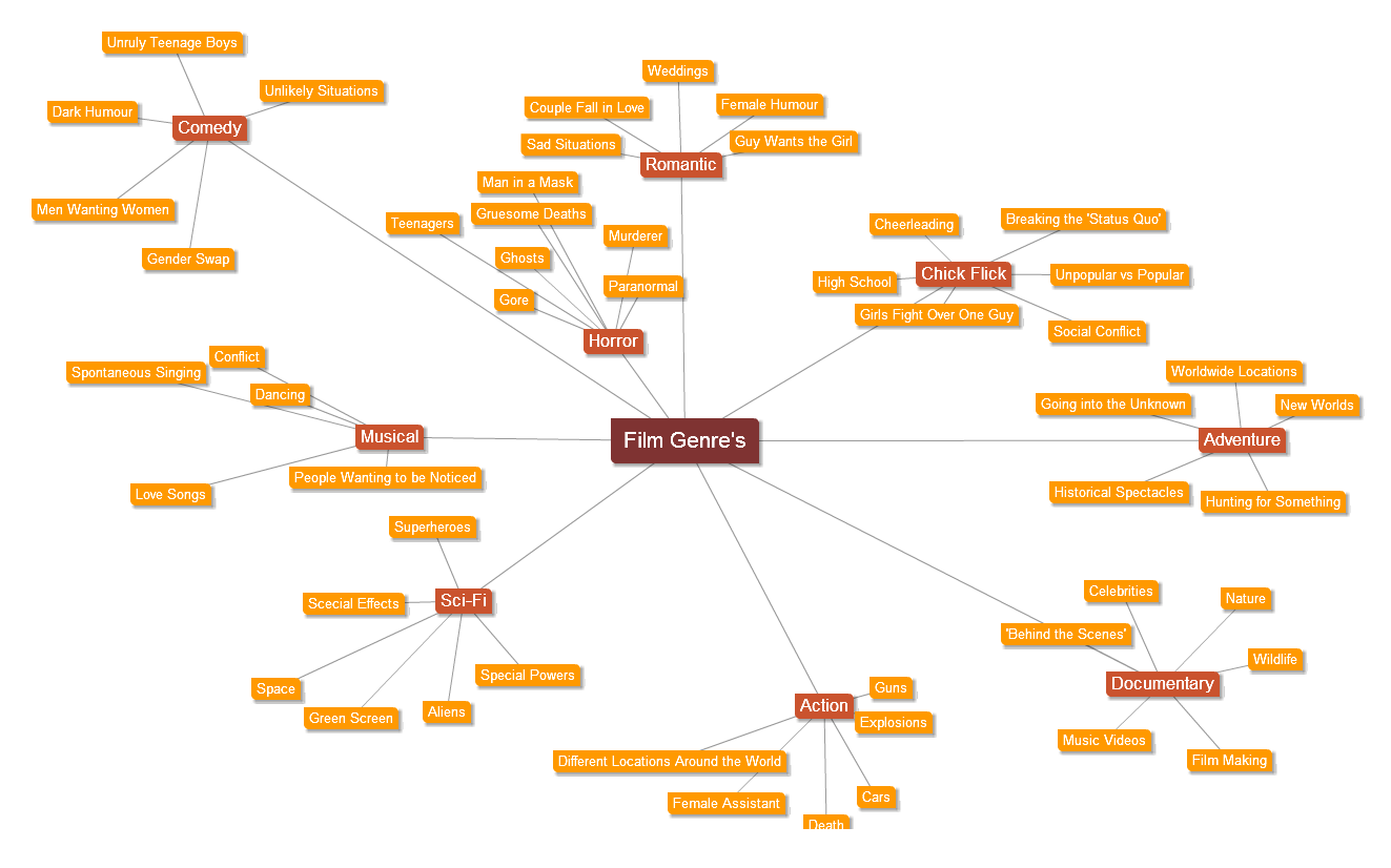 George Dowd G324: Genre Mind Map