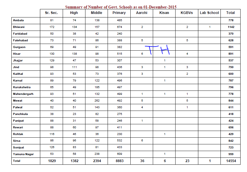 Zone wise list of all primary, Middle, High, Sen sec. school in haryana ...