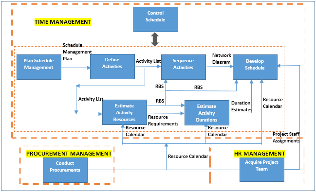 Management Yogi: Pmbok 5th Edition With Ms Project 2016 - A Practical
