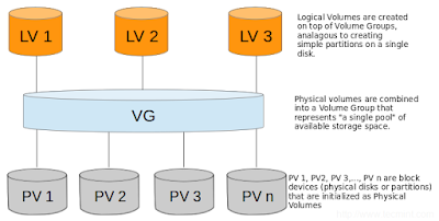Simple about SAP basis: Logical Volume Manager (LVM) Part I Basics
