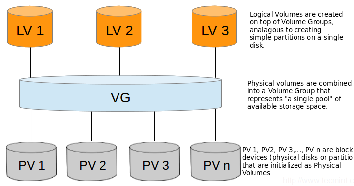 Simple about SAP basis: Logical Volume Manager (LVM) Part I Basics