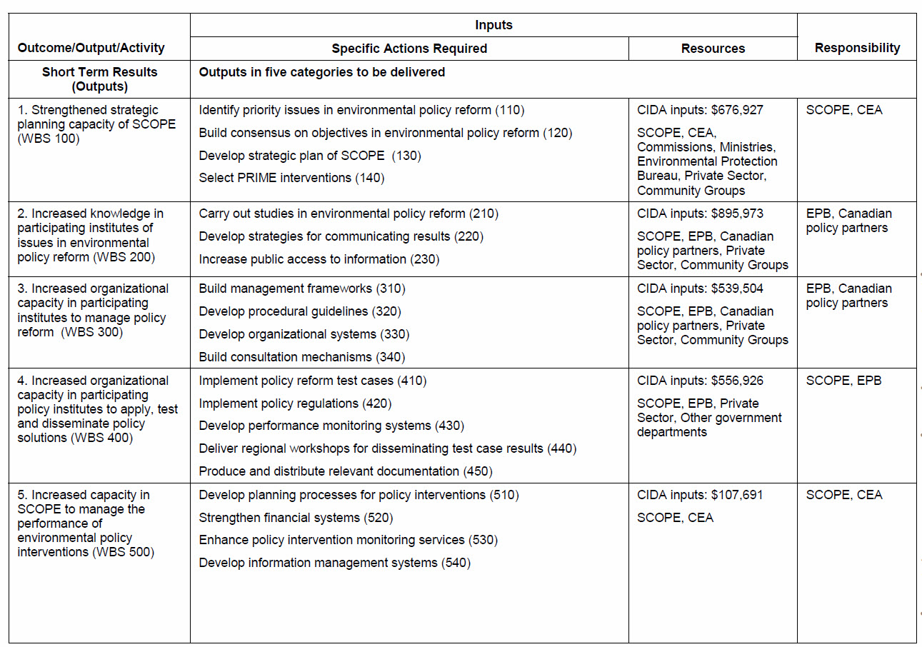 Results-Based Management Websites: CIDA’s Practical Guide to Planning ...