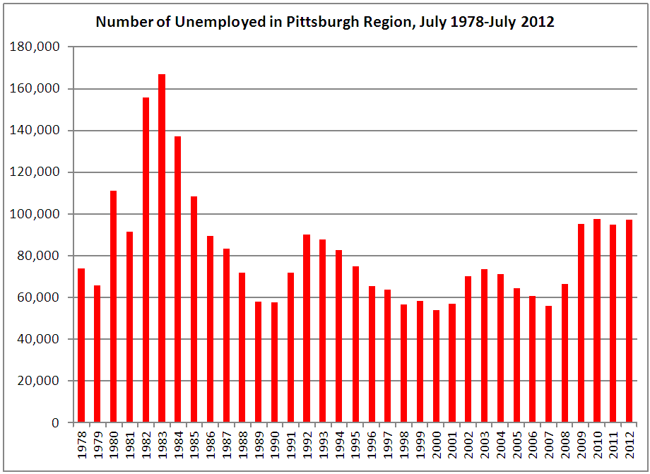 Pittsburgh's Future: Pittsburgh's Job Growth Isn’t Helping the Unemployed