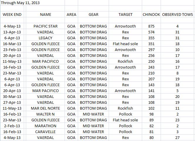 Tholepin: 20 Worst GOA Dragger Bycatch for Halibut and Chinook, YTD