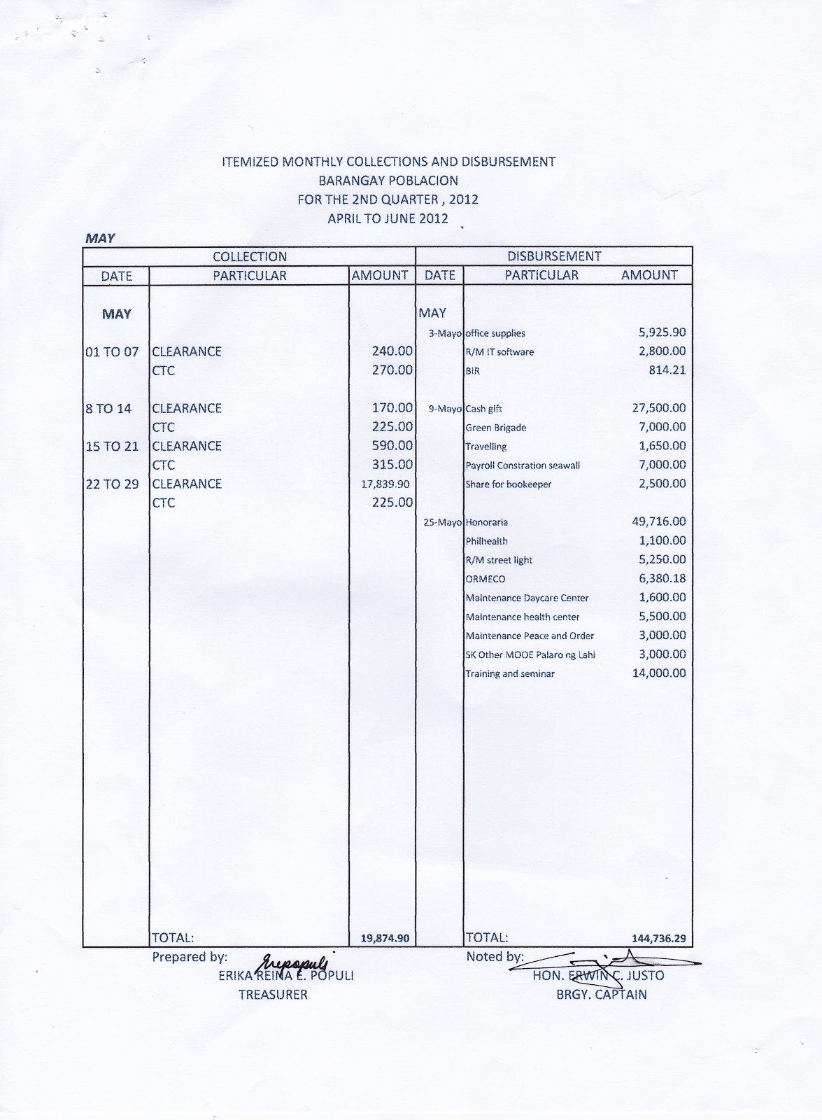LGU San Teodoro Full Disclosure of Local Finances: Itemized Monthly ...