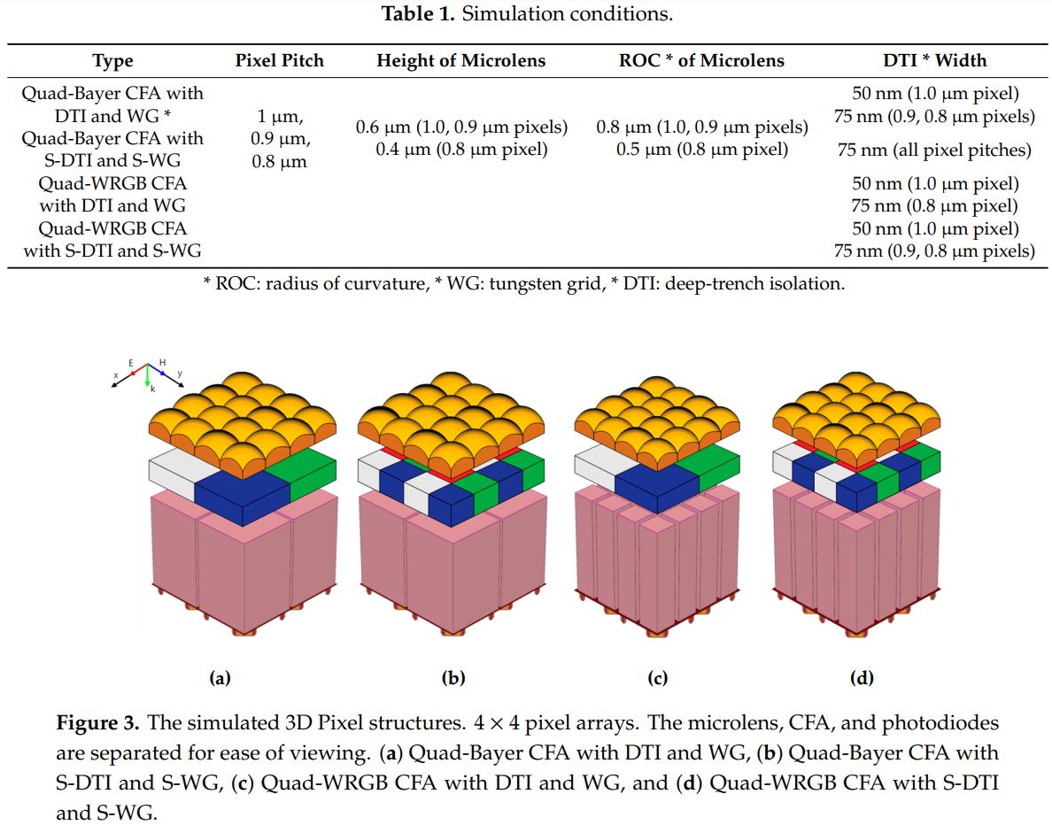 Image Sensors World: Quad WRGB Pixels with S-DTI