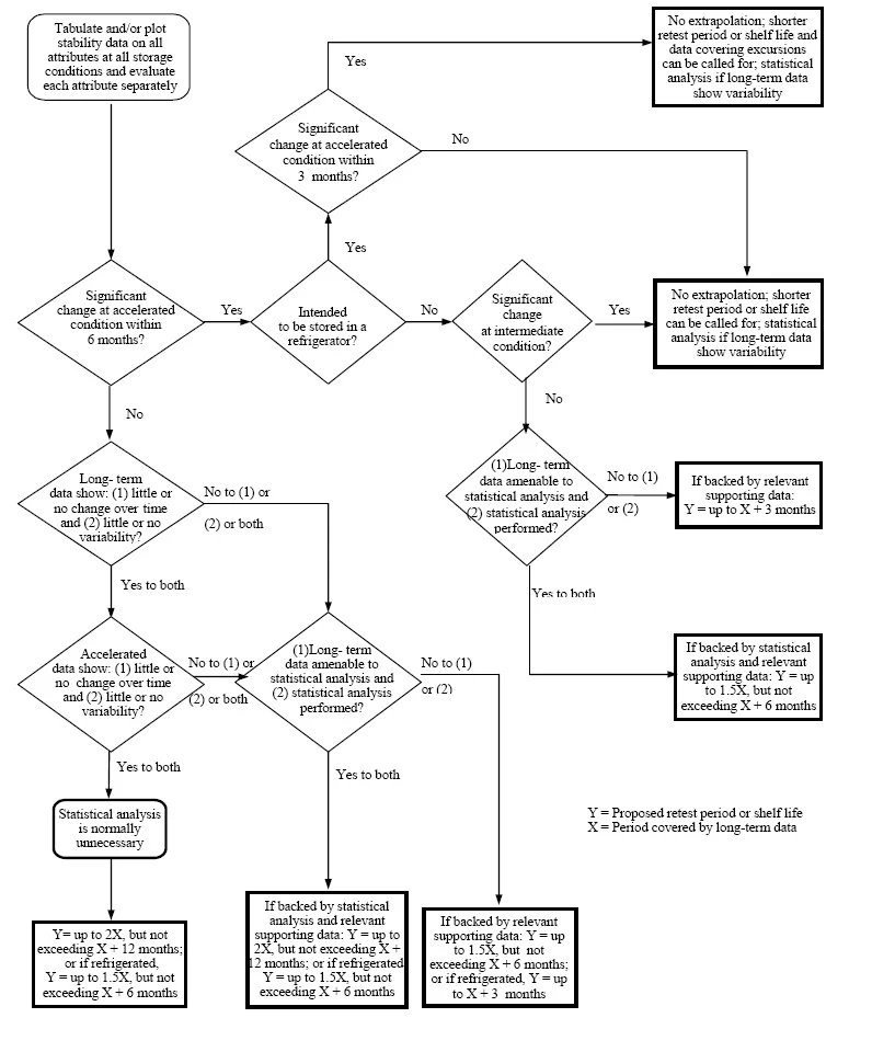Shelf Life Estimation of Pharmaceutical Products : Pharmaguideline