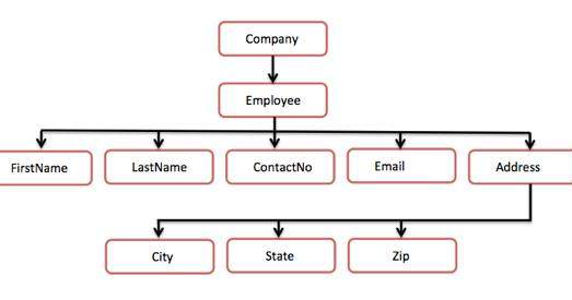 LateDreamer의 좌충우돌: XML - Tree Structure