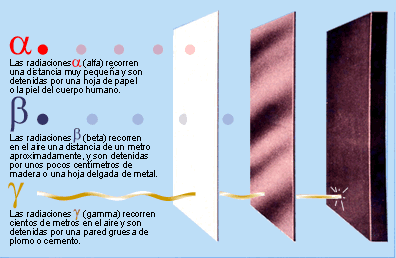 La radioactivitat: Classes i components de la radiació
