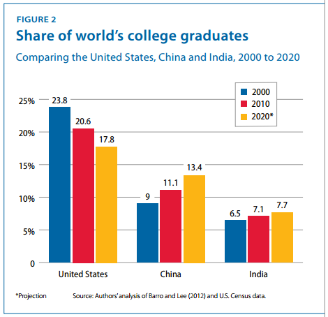 Global Competitiveness through Education