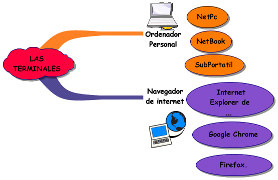 TIC'S : Componentes de las tics