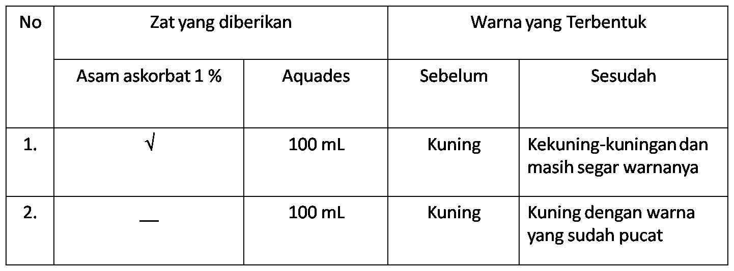 Laporan Praktikum Biokimia Uji Vitamin C menggunakan Potongan Pisang ...