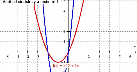 How To Find Vertical Stretch - How do you calculate horizontal shift ...
