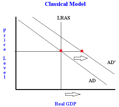 Classical Economics Graph