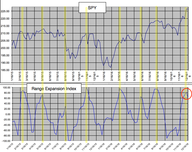 JustSignals: chart: SPY & Tom DeMark's REI