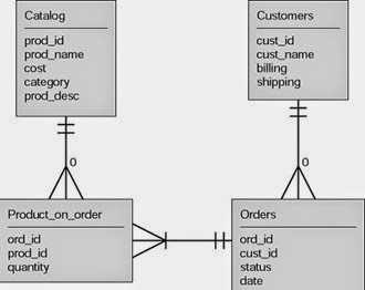 CSA05-STMIK-SAMARINDA: ERD Model Versi Crow's Foot/James Martin