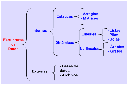 Grupo Informatico: Estructura de Datos
