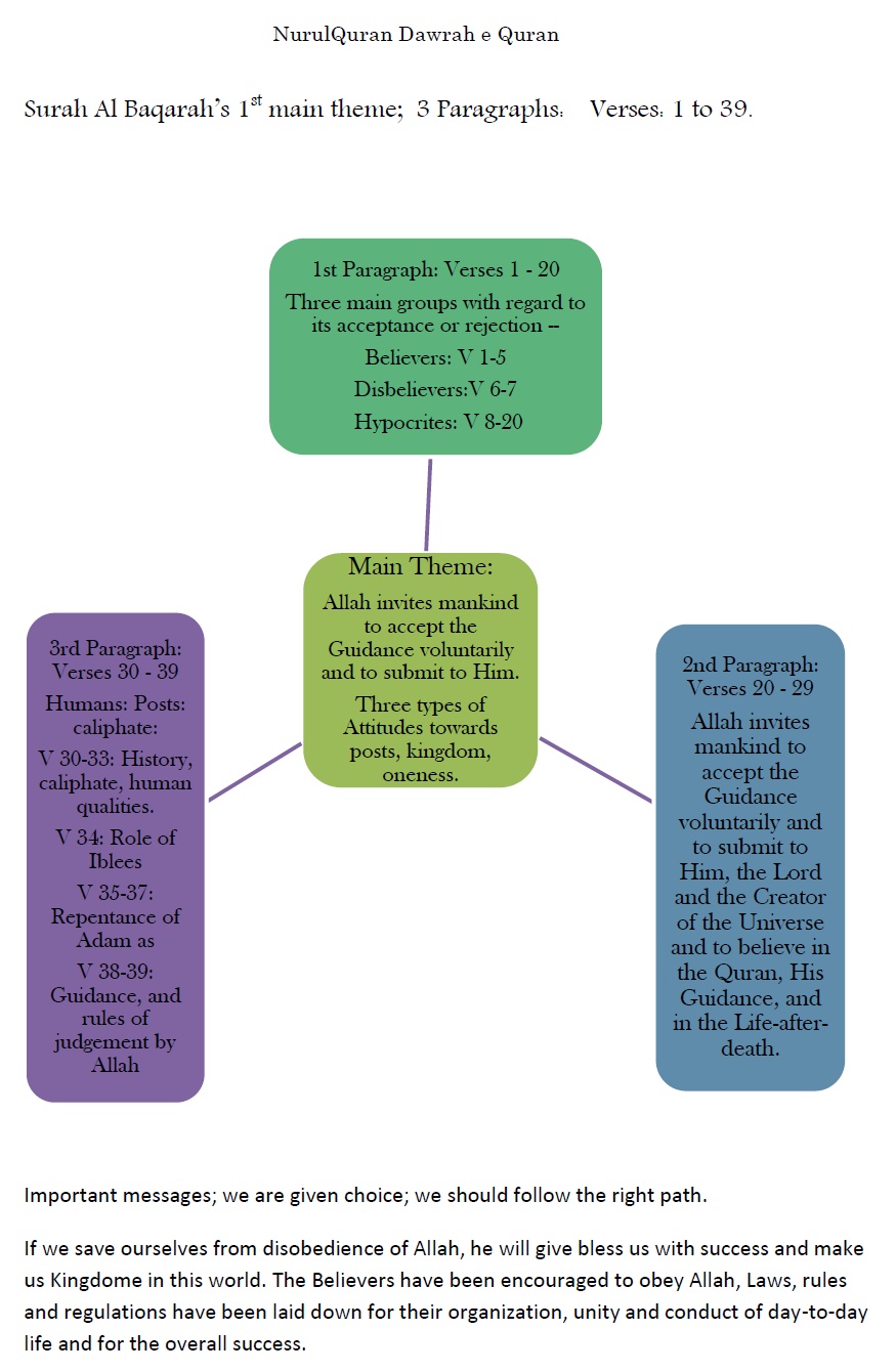 Flow Charts of Surahs - English ~ Nurul Quran