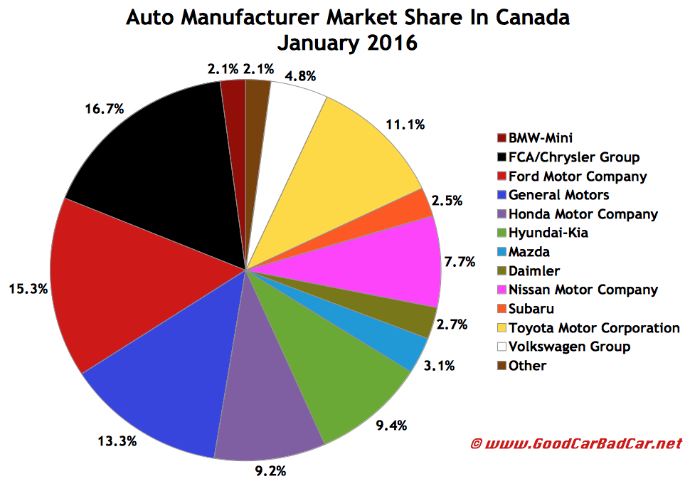 Canada Auto Sales Brand Rankings – January 2016 | GCBC