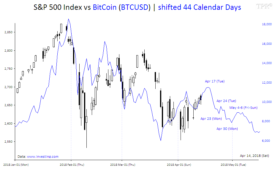 Raj Times and Cycles: The Updated Bitcoin Cycle